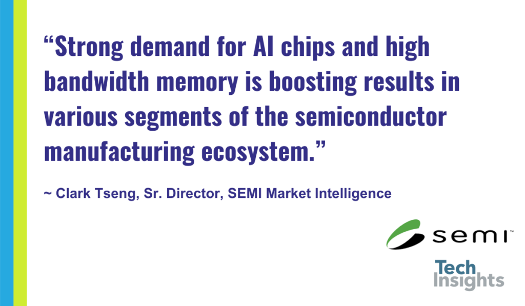 Global Semiconductor Manufacturing Industry Strengthens in Q2 - 3D InCites