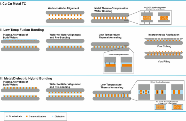 Hybrid Bonding: The Time has Come - 3D InCites