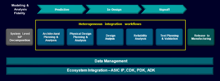 Five Workflows for Tackling Heterogeneous Integration of Chiplets for 2 ...