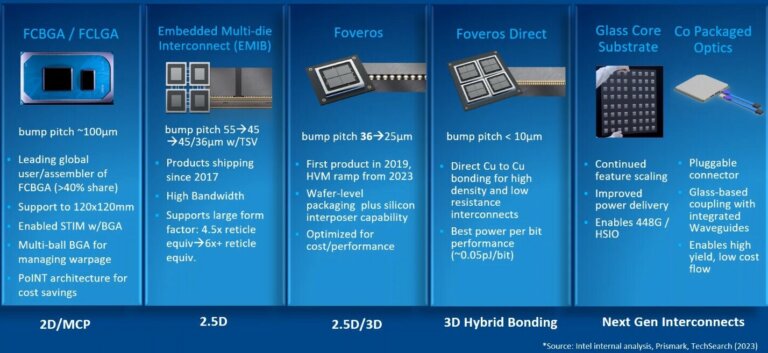 IFTLE 587: Intel Glass Core Substrate Update - 3D InCites