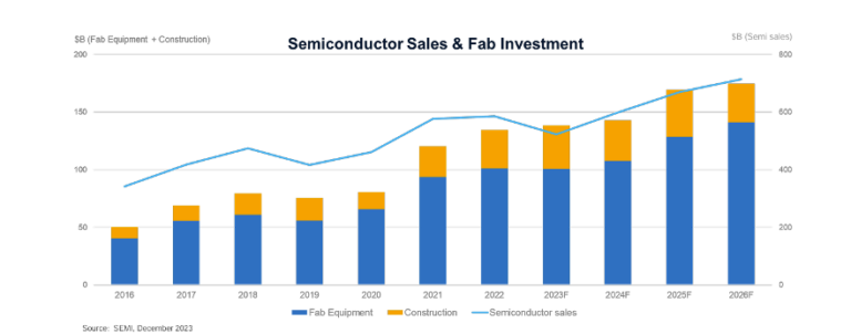 No Slow Down In Sight for Semiconductor Growth in China - 3D InCites