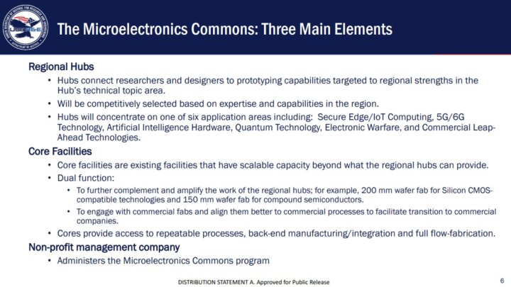 IFTLE 573: CHIPS Act Microelectronics Commons Regional Innovation Hub ...