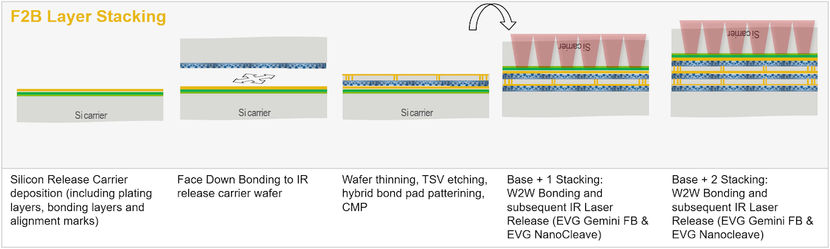 Wafer Bonding and NanoCleave: The New Lithography Scaling - 3D InCites