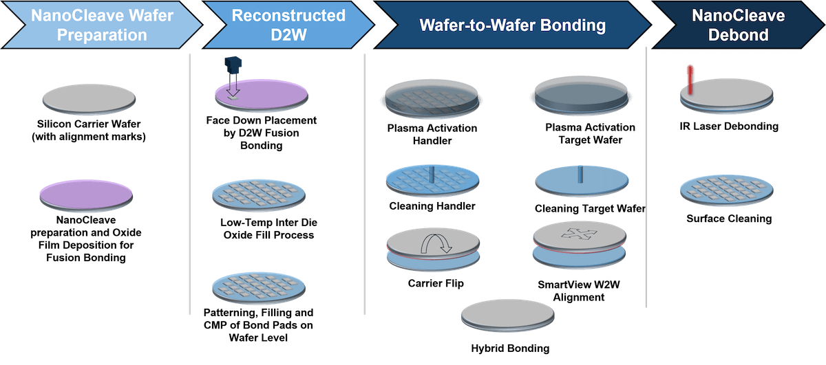 Wafer Bonding and NanoCleave: The New Lithography Scaling - 3D InCites