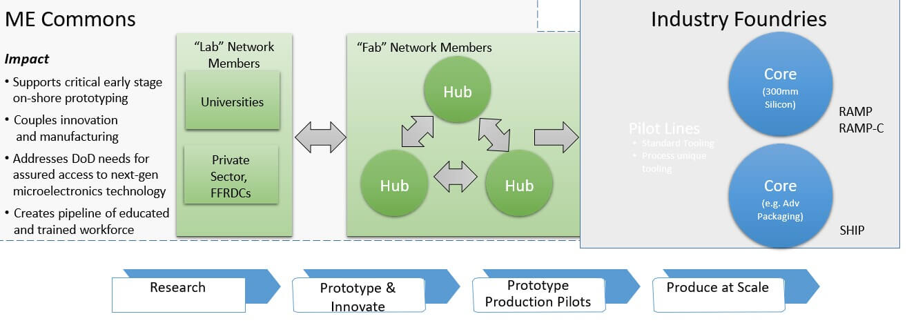 IFTLE 550: Government Agencies Supporting Advanced Packaging - 3D InCites