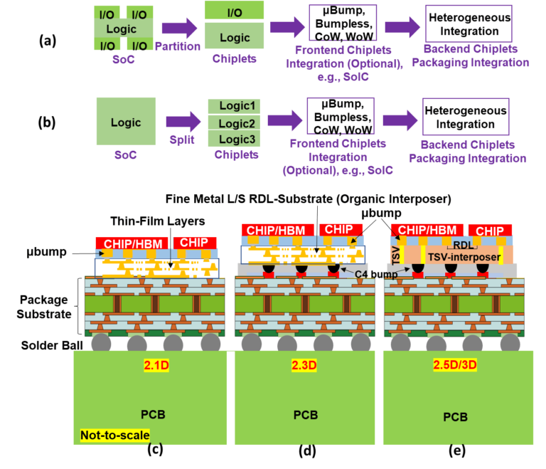 Chiplet Design and Heterogeneous Integration Packaging - 3D InCites