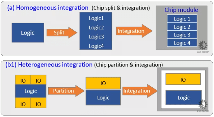 Trends and Development in Heterogeneous Integration: Advancing the ...