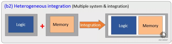 Trends and Development in Heterogeneous Integration: Advancing the Smart Digital Age with System ...