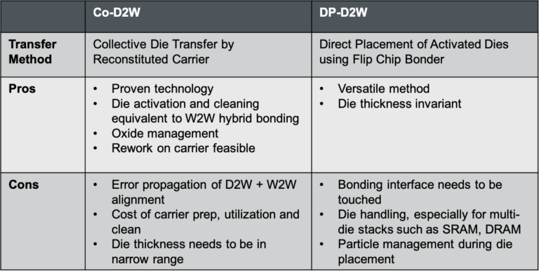 Die-to-Wafer Bonding Steps into the Spotlight on a Heterogeneous ...