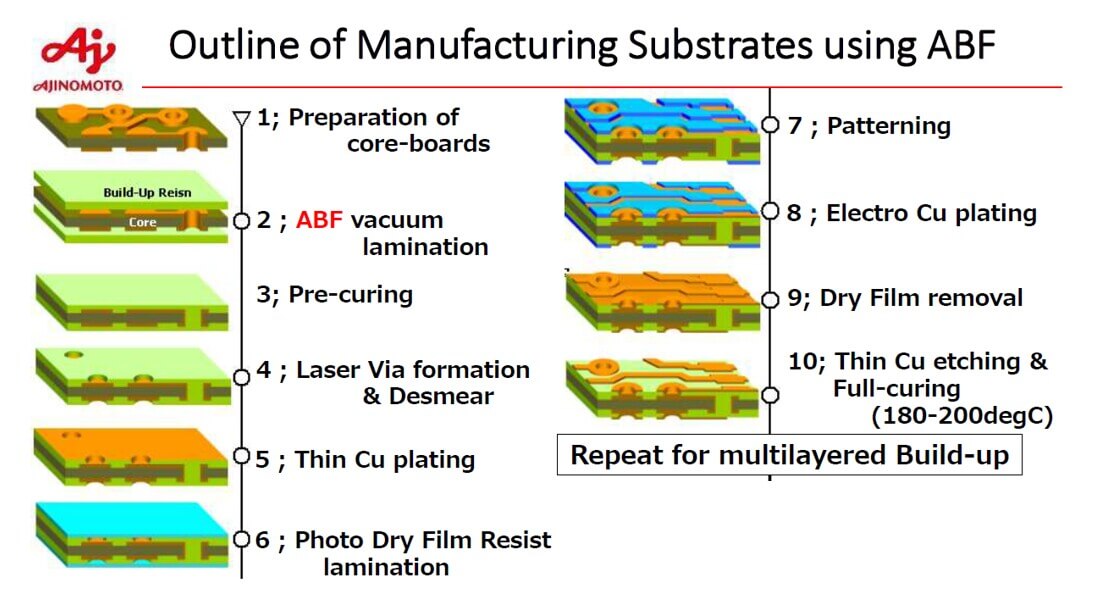 IFTLE 479: ABF Substrate Shortages; Consolidation Continues - 3D InCites