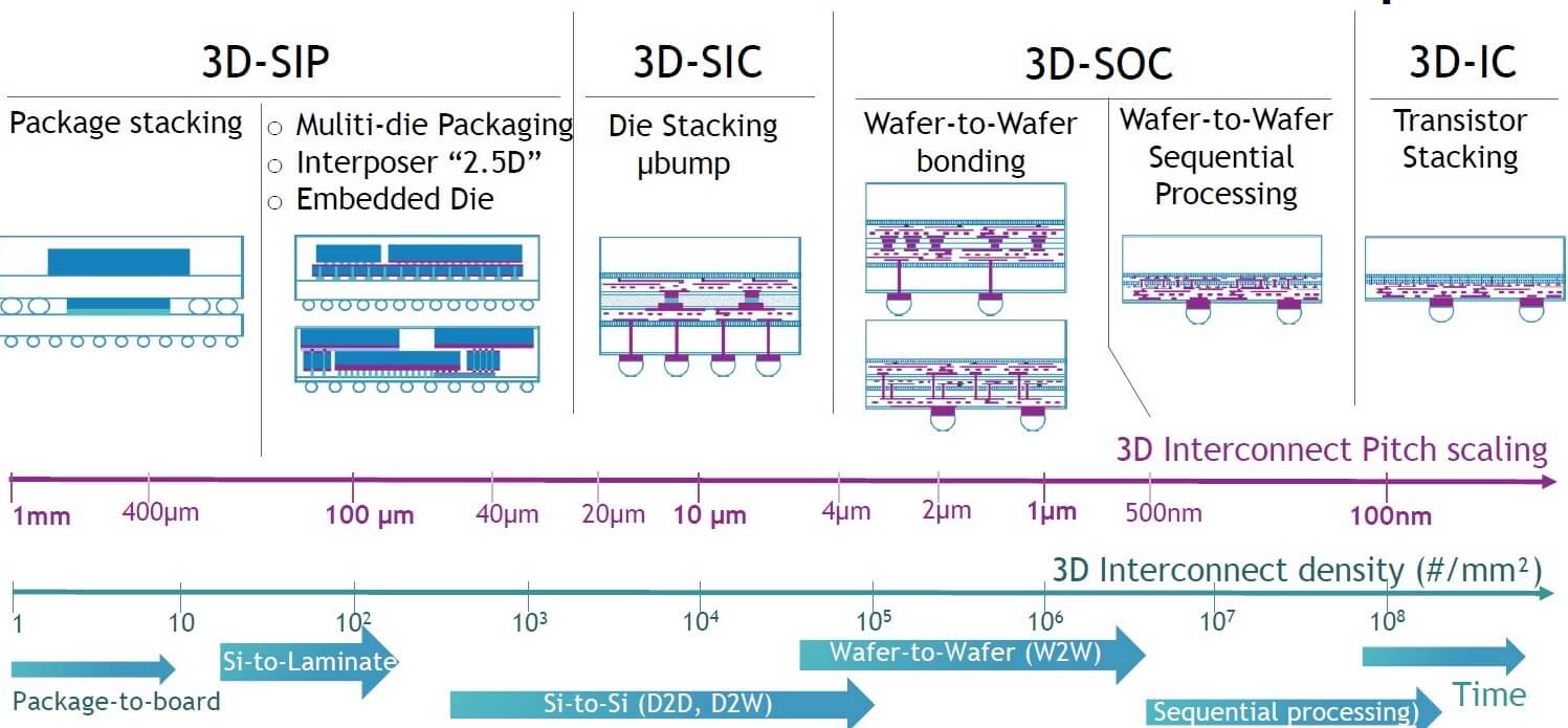 IFTLE 459: imec Develops Nano-TSV for Heterogeneous Integration - 3D ...