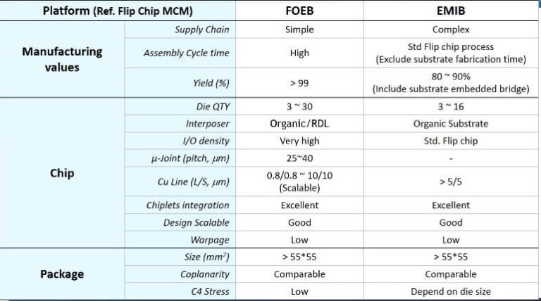 SPIL Fan-out Embedded Bridge (FOEB) Technology - 3D InCites