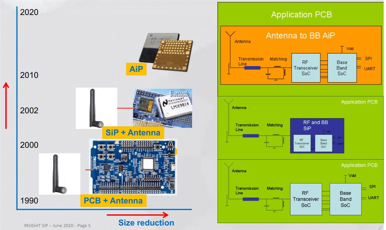 FCC-approved BLE and LoRa module includes Antenna in Package - 3D InCites