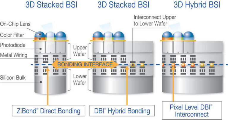 Xperi and Tower Semiconductor Announce New License for 3D Stacked Image Sensor Technology - 3D ...