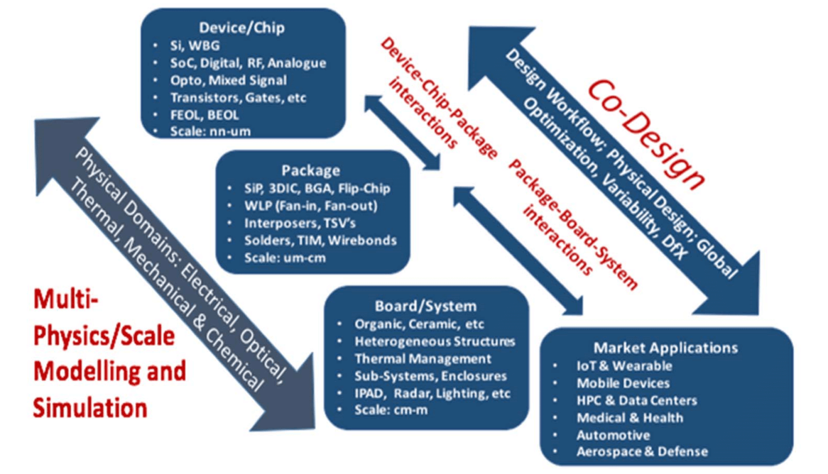 EDA and the Heterogeneous Integration Roadmap - 3D InCites