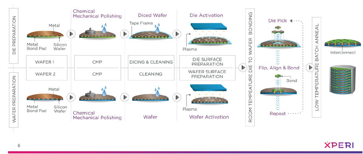 IFTLE 418: Xperi DBI Ultra for D2W Hybrid Bonding - 3D InCites