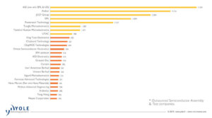 TOP 25 OSATs Ranking: Survival of the Fittest? - 3D InCites