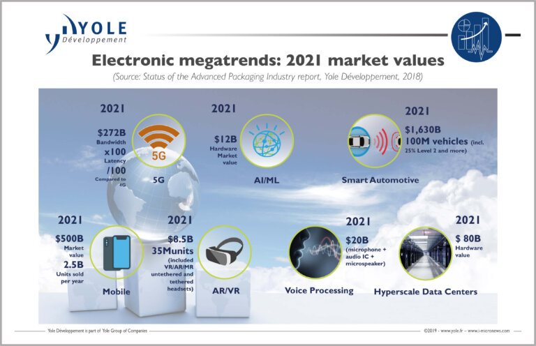 Advanced Packaging: at the Heart of Innovation - 3D InCites