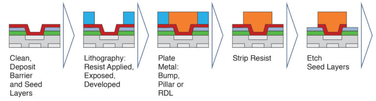 Advanced Packaging Trends, Part I: Solving PR Resist & UBM/RDL Challenges