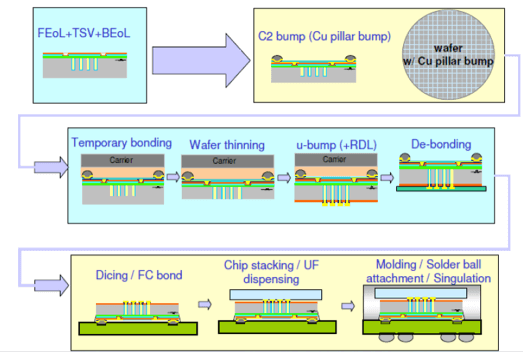 TSV MEOL Process Flow for Mobile 3D IC Stacking - 3D InCites