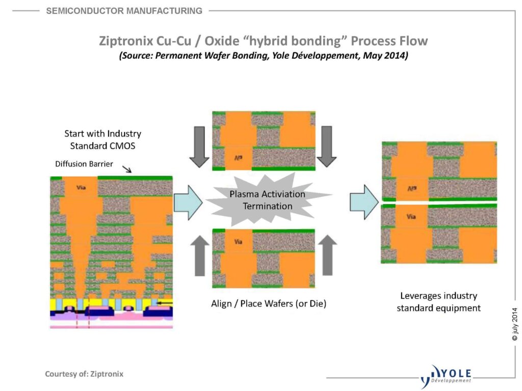 Market Outlook for Permanent Wafer Bonding | 3D InCites