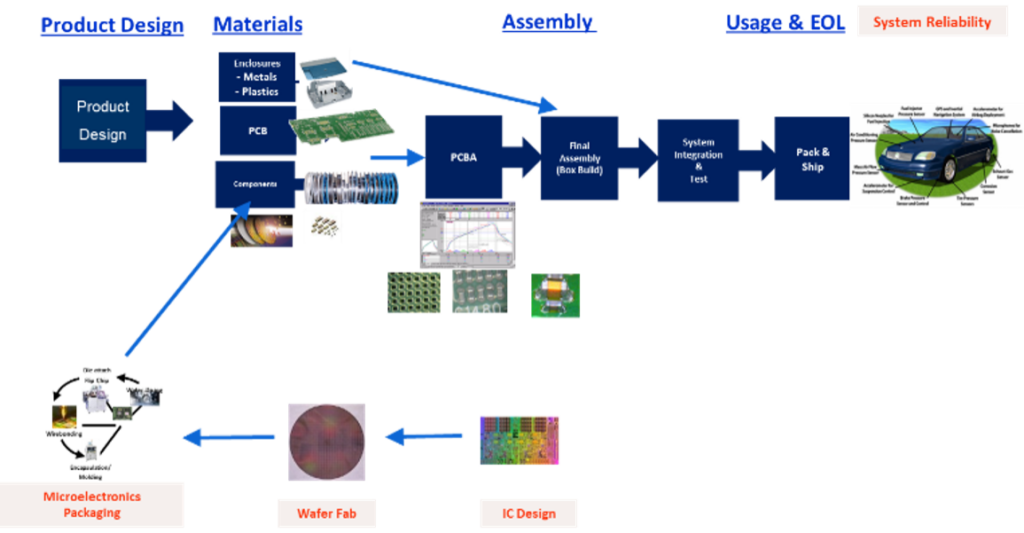 The Evolution of Interconnects in Microelectronics Packaging - 3D InCites