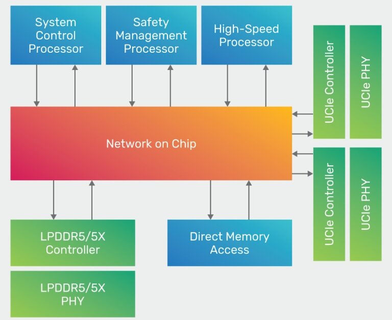 Cadence Unveils Arm-Based System Chiplet - 3D InCites